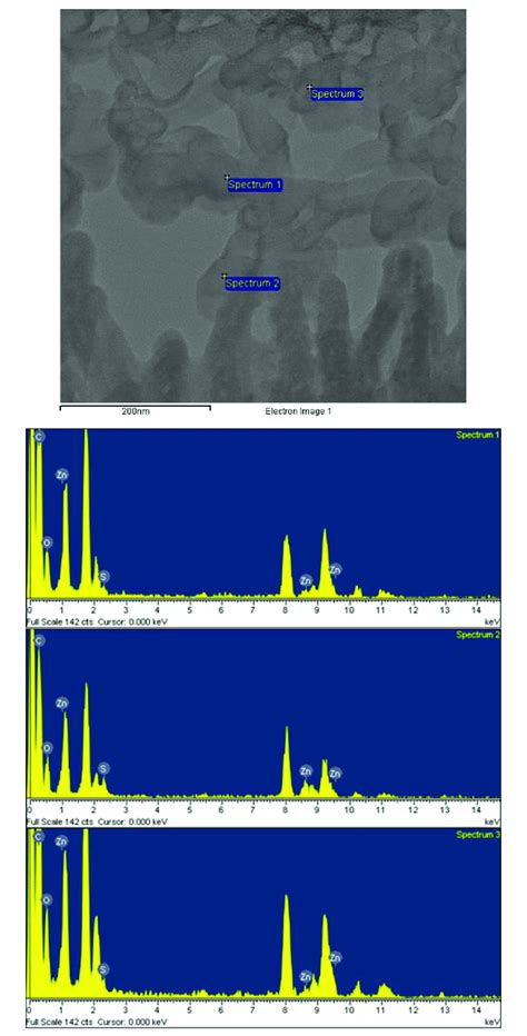 Eds Analysis Of The Zno Zns Core Shell Cnt Nanostructures Download Scientific Diagram