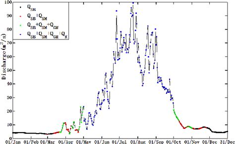 Hydrograph Partition In 2003 Q Sb Stands For Subsurface Baseflow Download Scientific Diagram