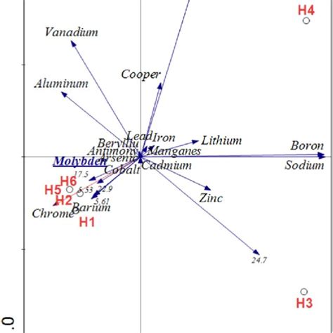 Multivariate Analysis Pca Of Parameters Evaluated In 2019 For Download Scientific Diagram