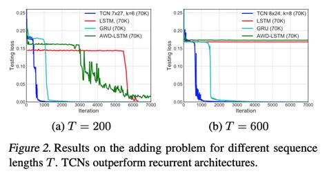 论文 Tcn 宋岳庭 博客园