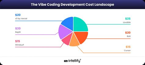 35 Best Vibe Coding Tools And Ai Code Generators 2025 Guide
