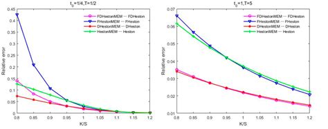 Fractal Fract Free Full Text Forward Starting Option Pricing Under Double Fractional