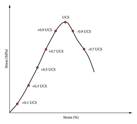 Schematic Diagram Of Failure Mode Analysis And Monitoring A UCS Download Scientific