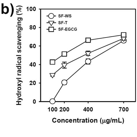 A Superoxide Anion Radical O 2 •¯ And B Hydroxyl Radical •oh