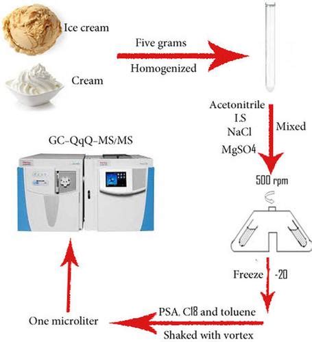 使用改进的 Quechers 萃取和 Gc Qqq Ms Ms 方法分析奶油和冰淇淋中的多氯联苯：风险评估研究 International Journal Of Dairy