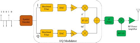 Figure 1 From Variable Modulation Specific Emitter Identification With Domain Adaptation