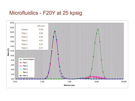 Particle Size Analysis For Homogenization Process Development Ppt