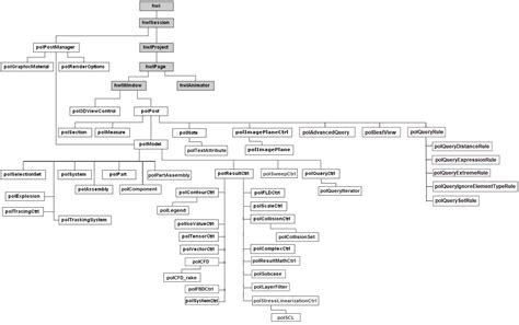 Object Hierarchy