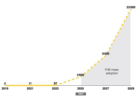 Does Blockchain Technology Really Need Fully Homomorphic Encryption Fhe