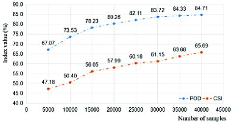 Distribution Of Evaluation Metrics For Different Sample Numbers Download Scientific Diagram