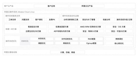 Alibaba Cloud Linux aliyun linux Linux操作系统 计算 阿里云