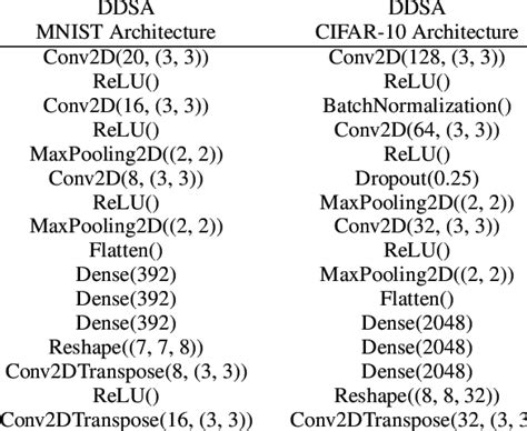 Deep Denoising Sparse Autoencoder Architectures Download Scientific