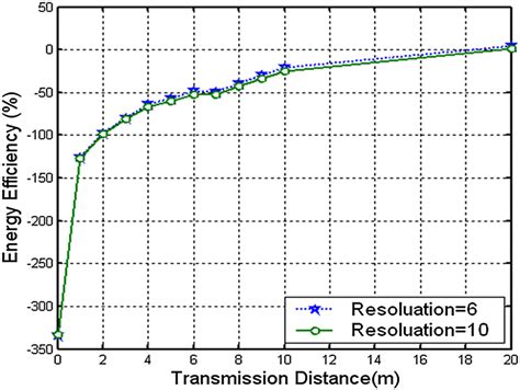 Energy Efficiency As A Function Of Transmission Distance With Different Download Scientific