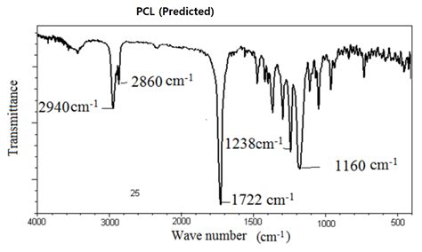 Solved Compare Predicted Ftir Peaks With Actual Sampled