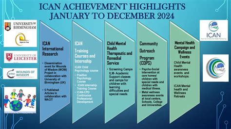 Sajida Hassan On Linkedin Icanachievements Yearinreview Mentalhealthmatters