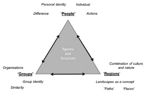 Theoretical Framework Download Scientific Diagram