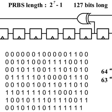 Block Diagram For The Prbs Length Of 2 7 − 1 Download Scientific Diagram