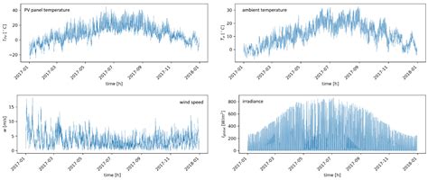 Processes Free Full Text Stochastic Approach For Increasing The Pv Hosting Capacity Of A Low