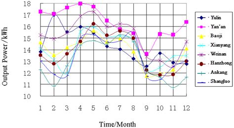 Pv Module Output Power Prediction Download Scientific Diagram