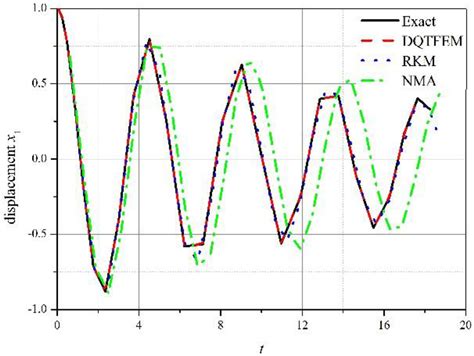 Applied Sciences Free Full Text A Time Finite Element Method Based