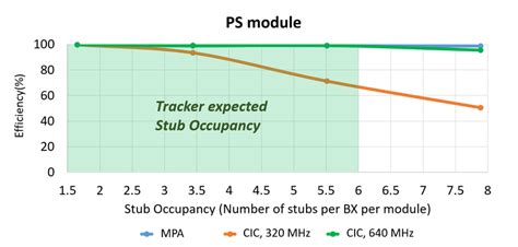 ps module efficiency at the mpa output and cic output for two different