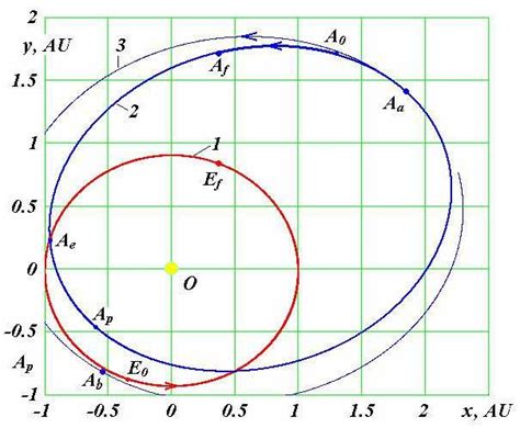 A Comparison Of The Results Of Integrating Differential Equations Of Download Scientific