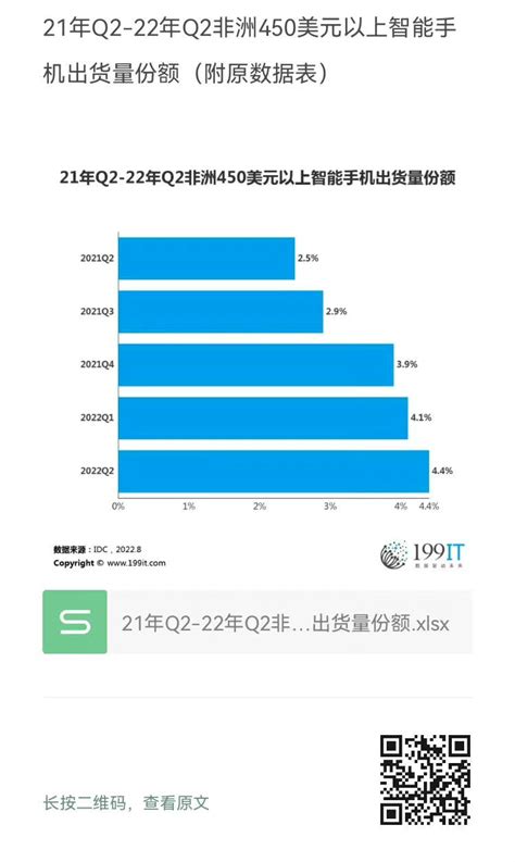 21年q2 22年q2非洲450美元以上智能手机出货量份额（附原数据表） 互联网数据资讯网 199it 中文互联网数据研究资讯中心 199it