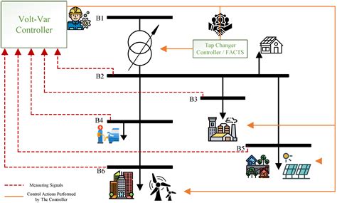 Energies Free Full Text Optimal Reactive Power Dispatch In Electric Transmission Systems