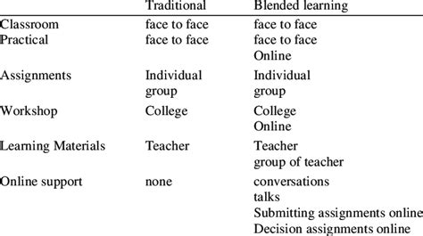 Class Differences In Traditional Versus Blended Learning Method