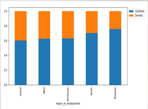 Easyvisa Data Analysis Project Help Machine Learning Data Analysis