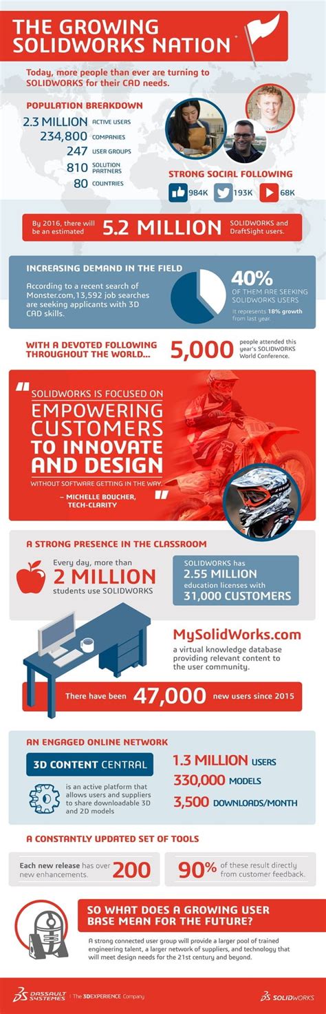 Solidworks The Cad Leader Infographic Pdf
