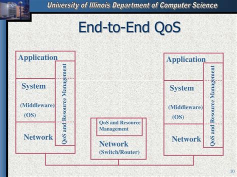 Ppt Quality Of Service In Distributed Systems Part 1 Of Distributed