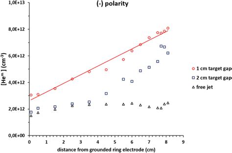 Hem Pc Along The Capillary For The Three Jet Configurations Free Jet