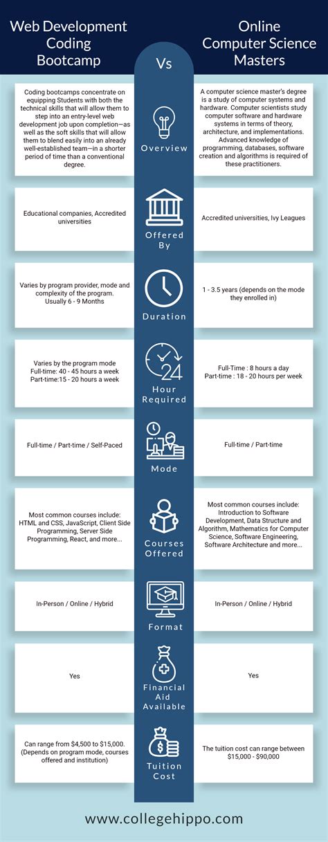 What Are Coding Bootcamps How Are They Different From A Computer Science Masters Degree Program