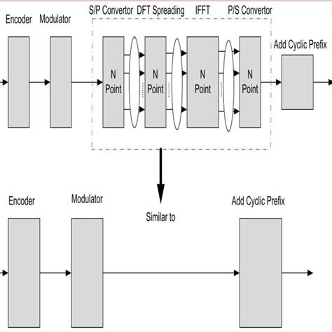 Equivalence Of Ofdma Systems With Dft Spread Download Scientific Diagram