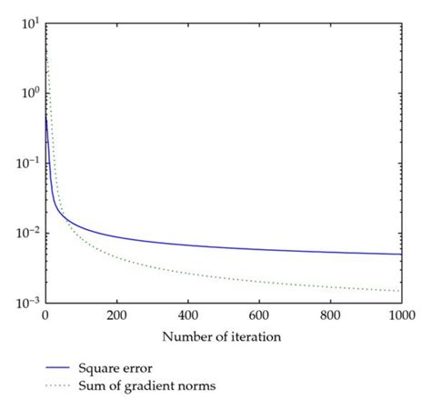 convergence behavior of oscg algorithm for solving xor problem sum of
