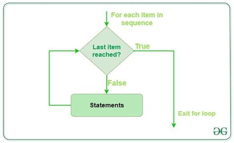 Python For Loops For Loop Is Used For Iterating Over A By Mythri