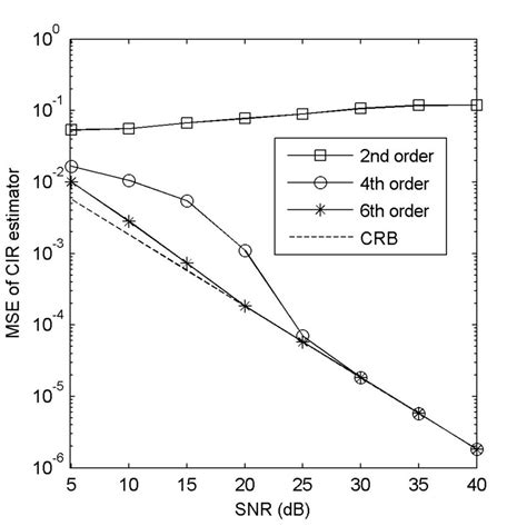 Mse Of Cir Estimator Vs Snr Curves For Various Algorithms With δ 06