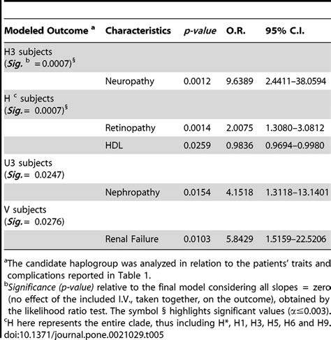 Inverted” Logistic Regression Analyses Employed To Evaluate Download Table