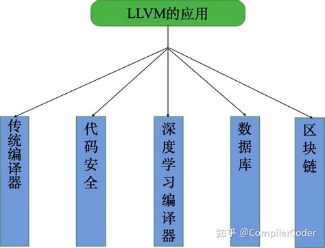 编译器中的图论算法 知乎