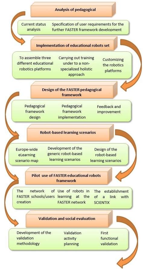 Faster Pedagogical Framework Download Scientific Diagram