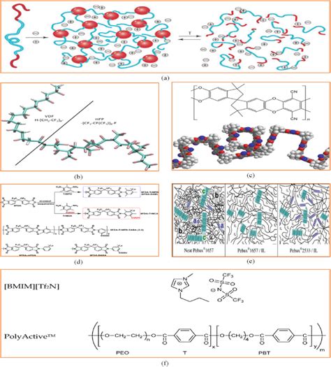A Thermally Reversible Ion Gels Based On Aba Triblock Copolymer