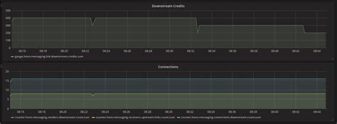 connections don t seem to re connect · issue 457 · eclipse hono hono