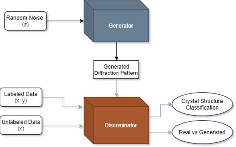 Iucr A Semi Supervised Deep Learning Approach For Automatic Crystal Structure Classification