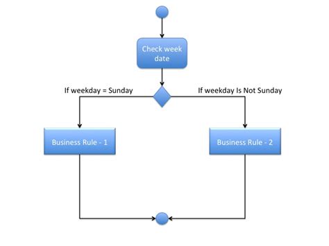 All About Requirements Business Rules