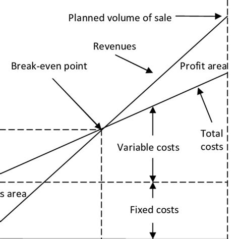 Break Even Is Indicated On The Cvp Graph By