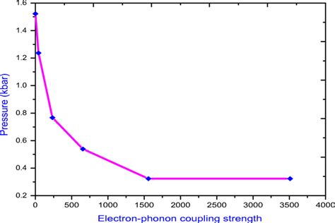 Suppression Of Coupling Constant By Pressure Download Scientific Diagram