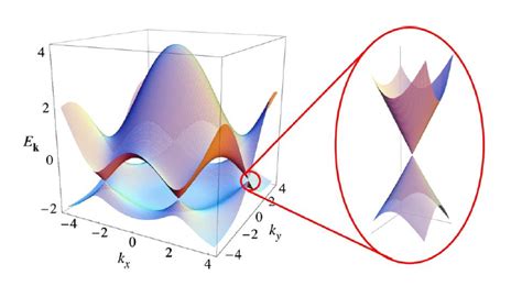 紧束缚近似与原子轨道线性组合 知乎