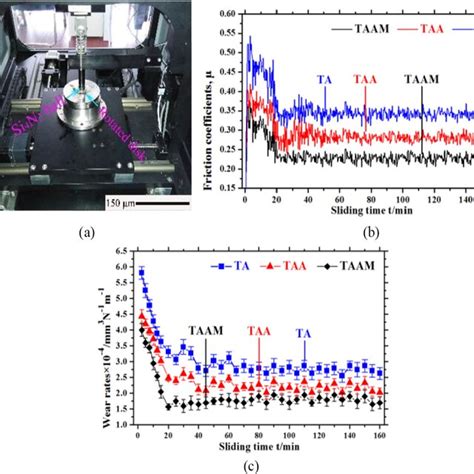 Typical Schematic Diagram A Friction Coefficient B And Wear Rate Download Scientific