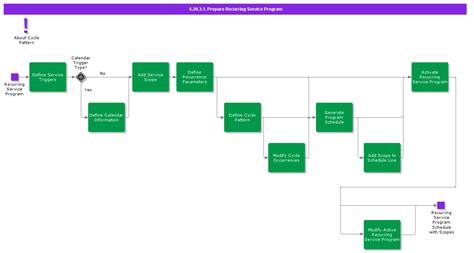 42031 Prepare Recurring Service Program